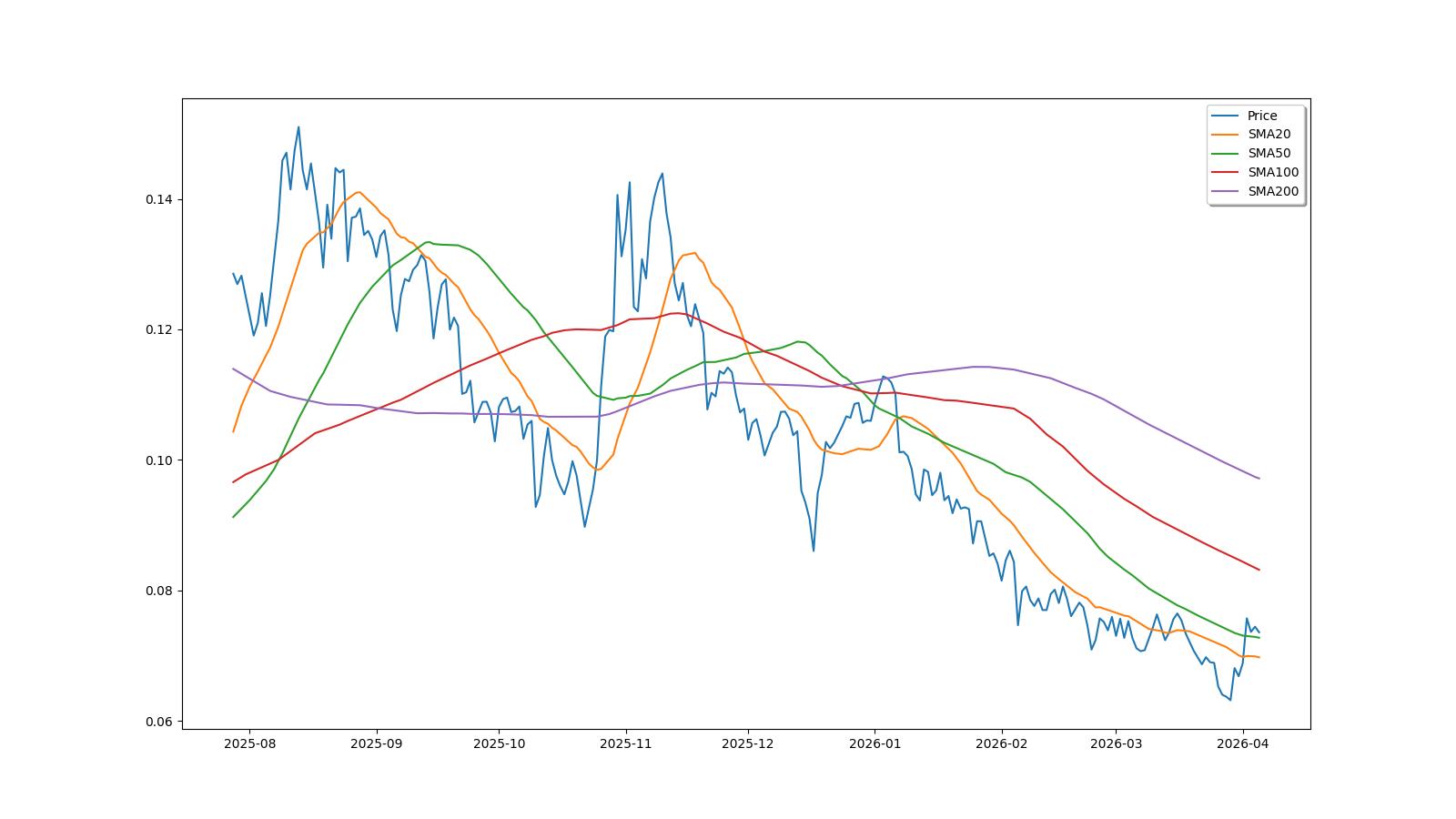 AdEx Simple Moving Averages