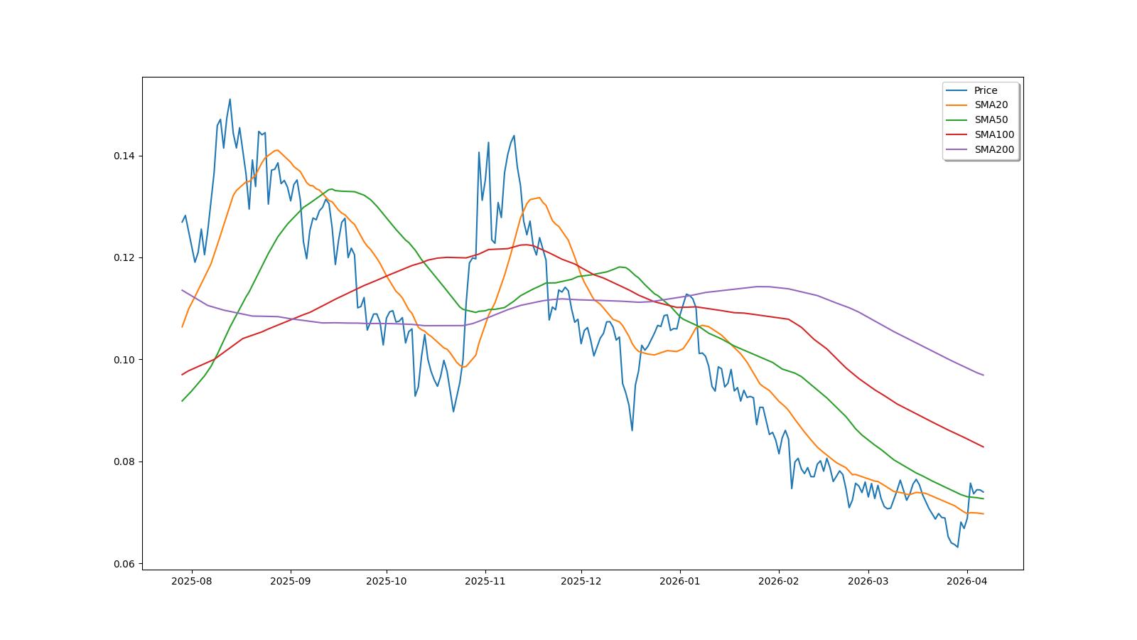 AdEx Simple Moving Averages