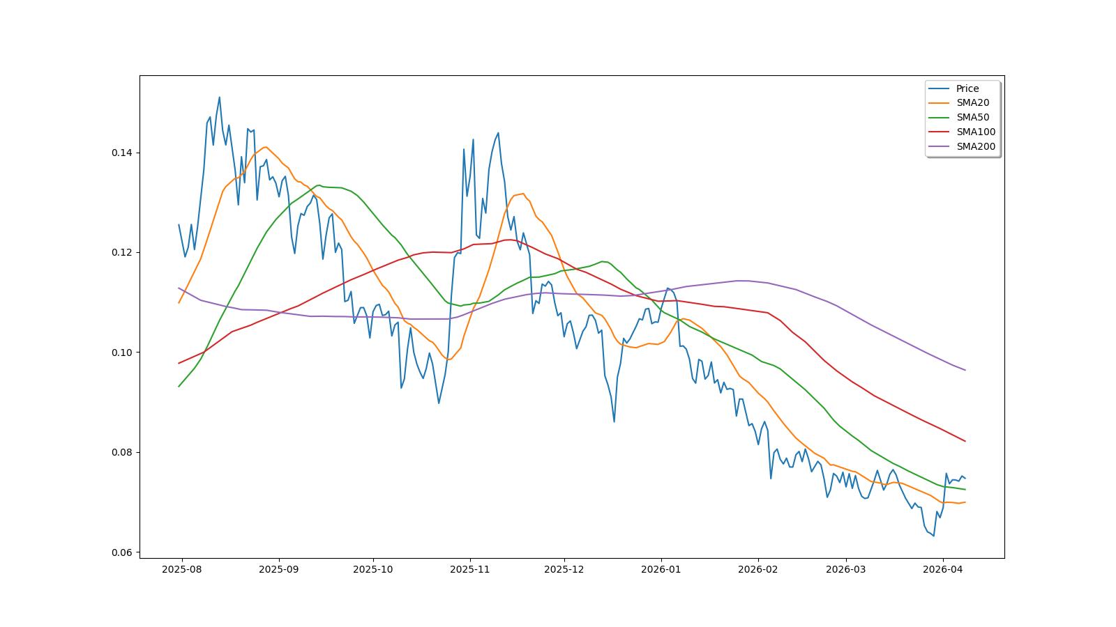 AdEx Simple Moving Averages