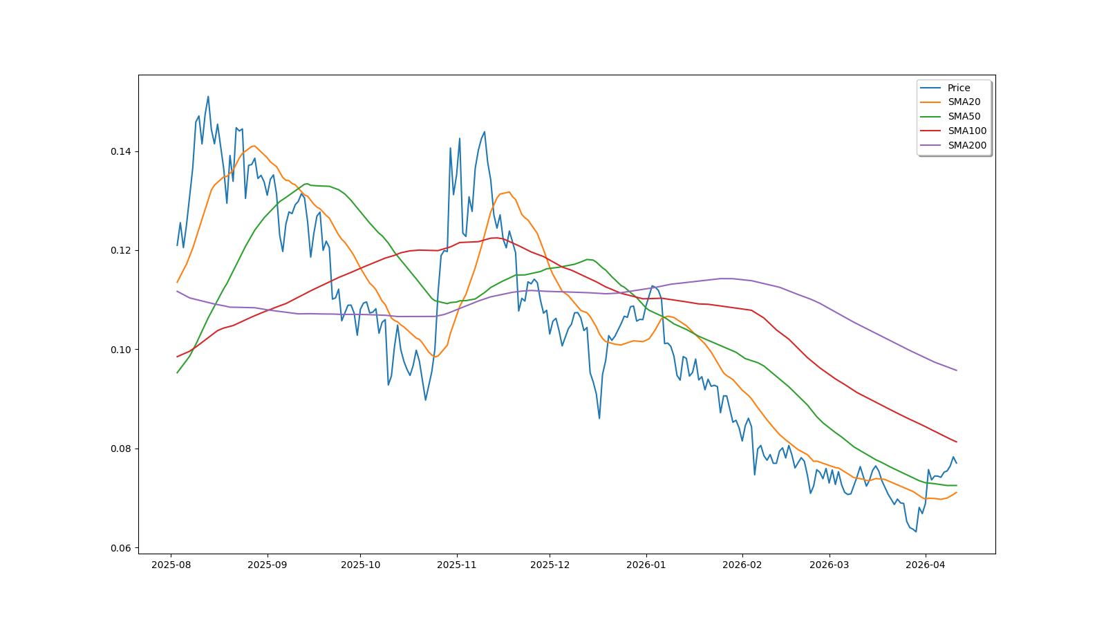 AdEx Simple Moving Averages