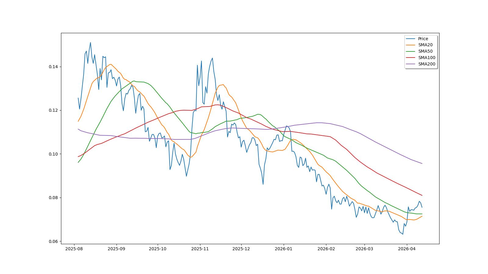 AdEx Simple Moving Averages