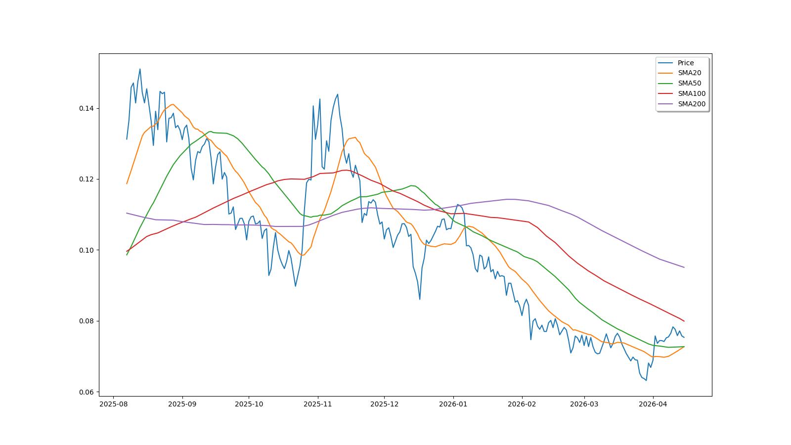AdEx Simple Moving Averages