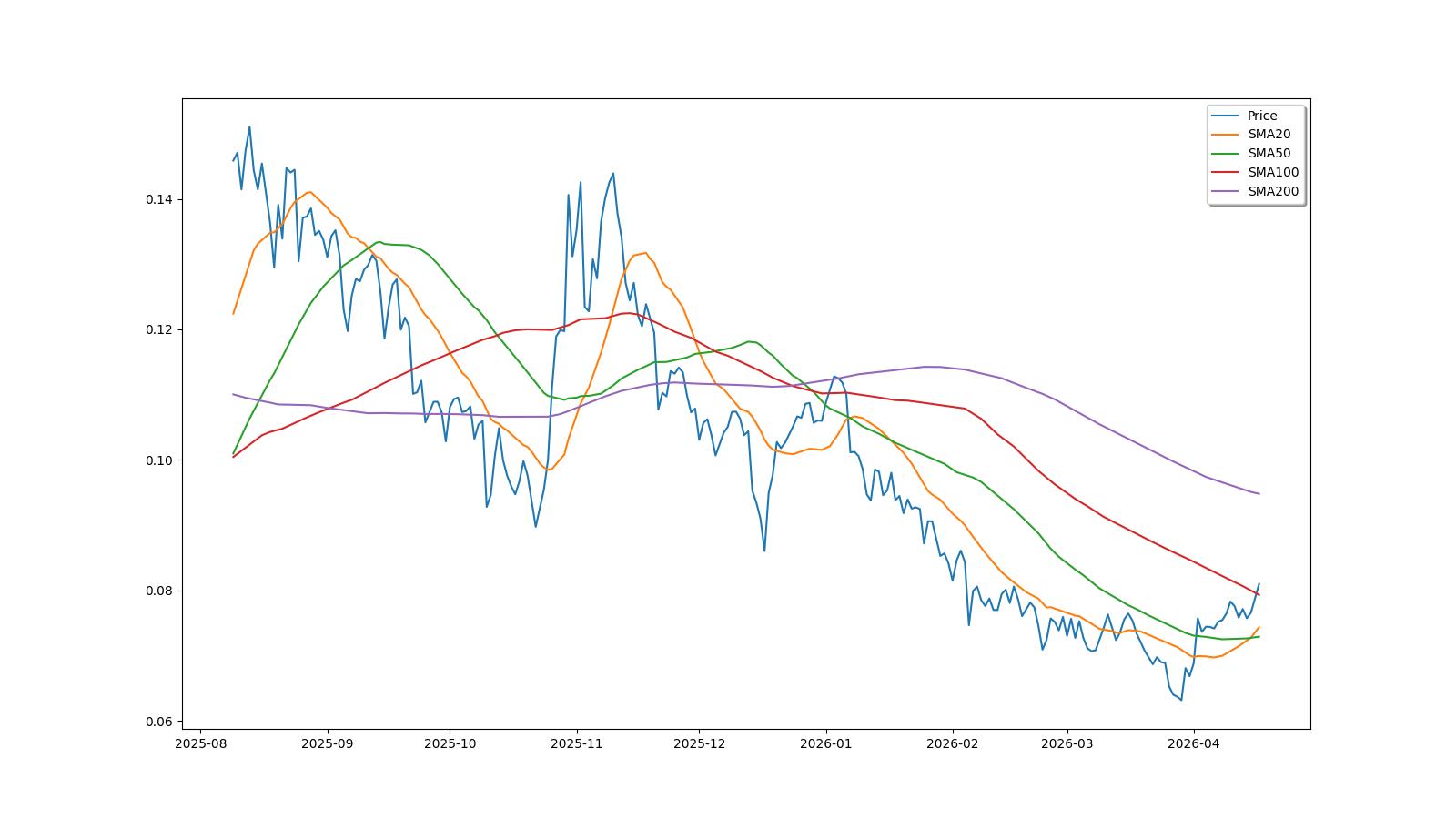 AdEx Simple Moving Averages