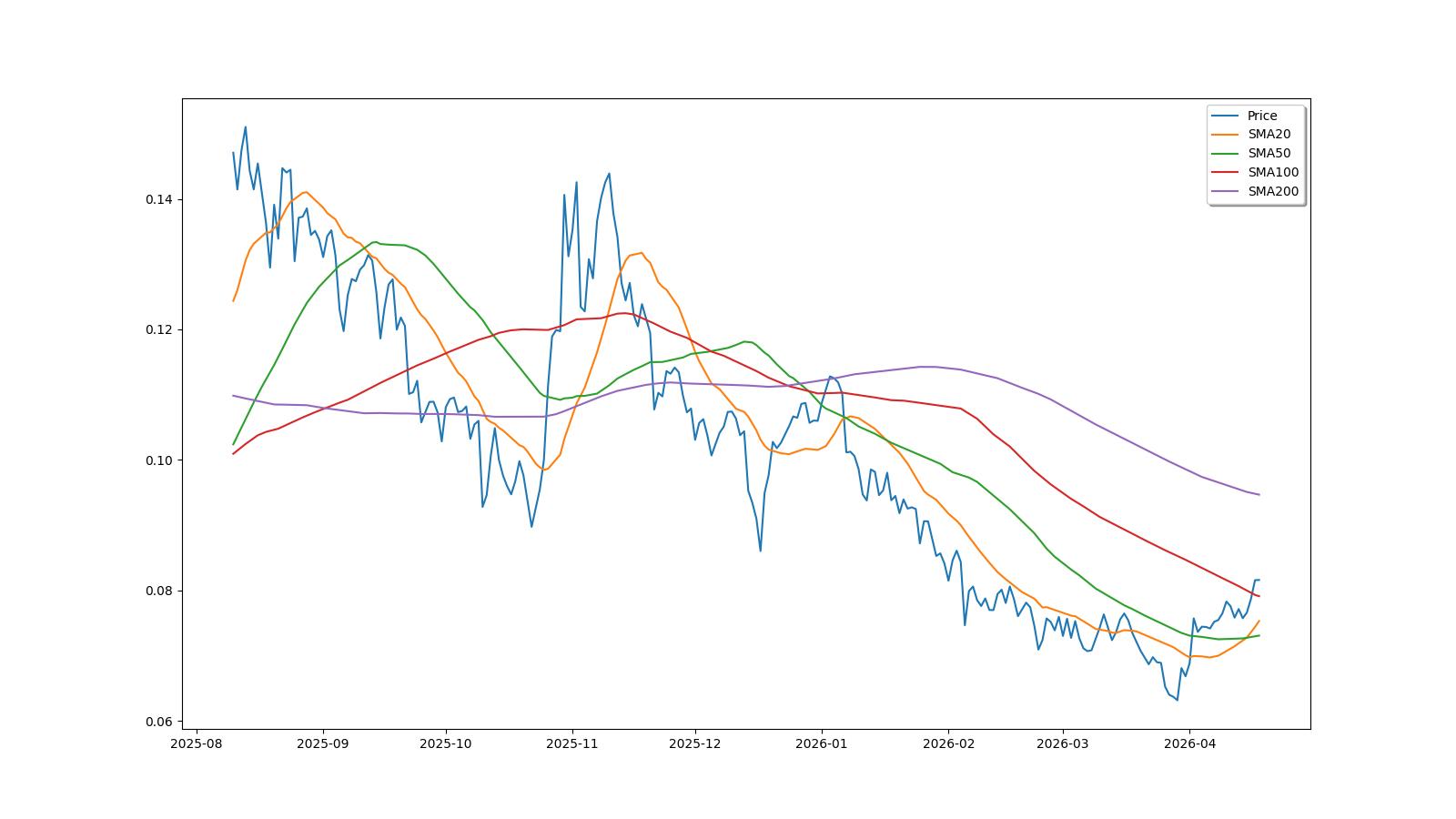 AdEx Simple Moving Averages