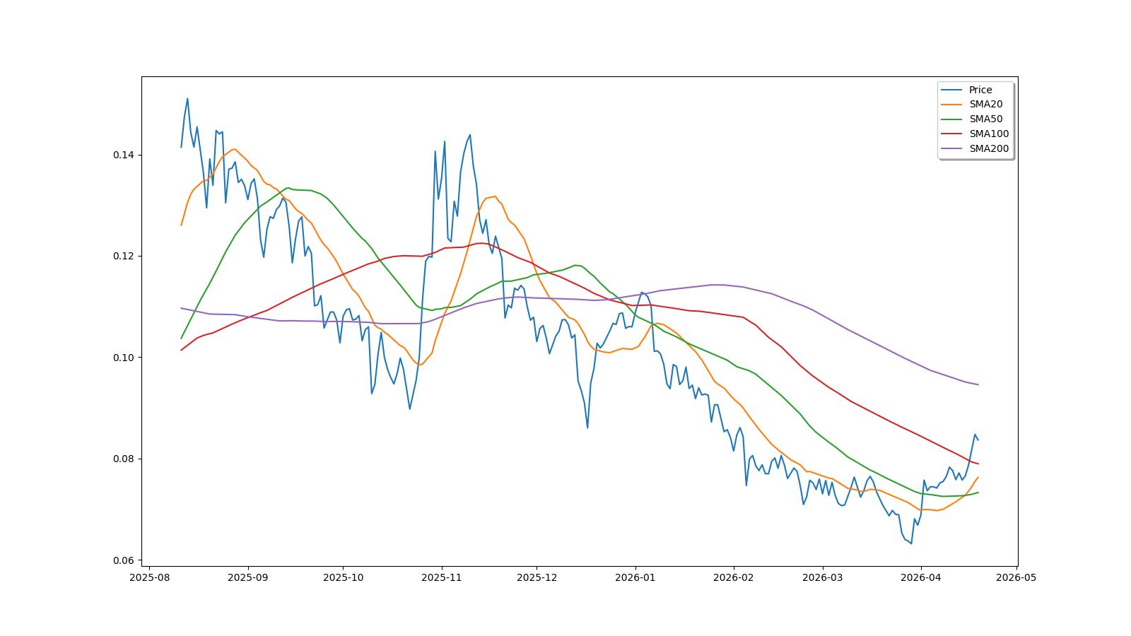 AdEx Simple Moving Averages