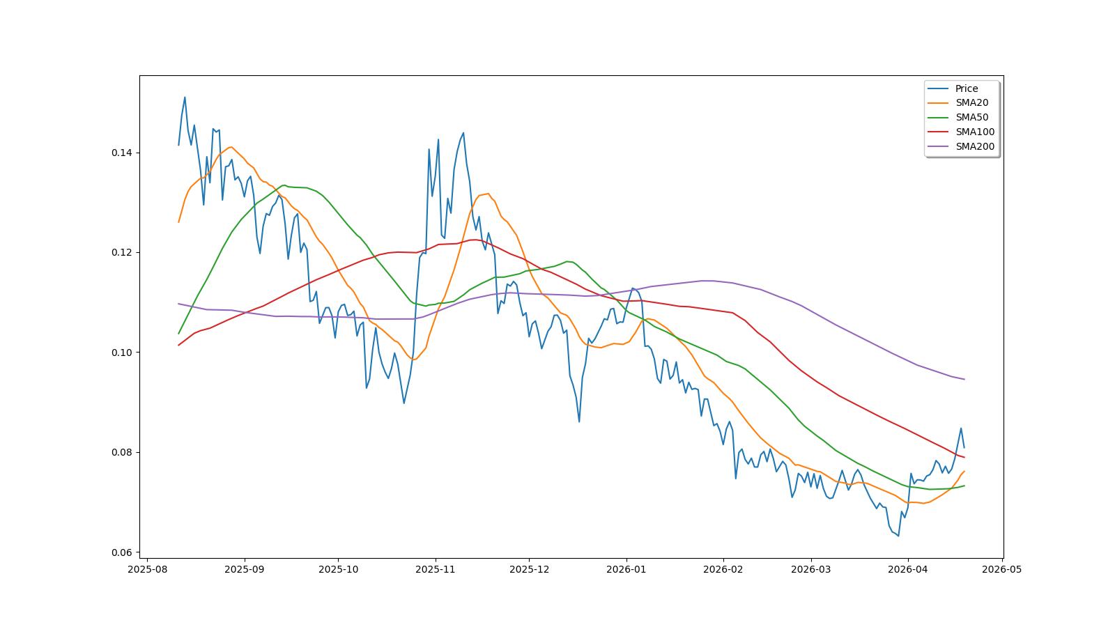 AdEx Simple Moving Averages