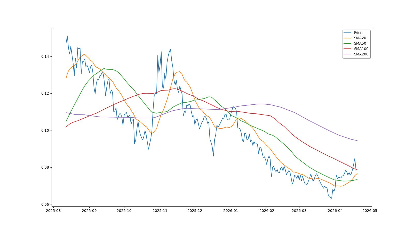 AdEx Simple Moving Averages