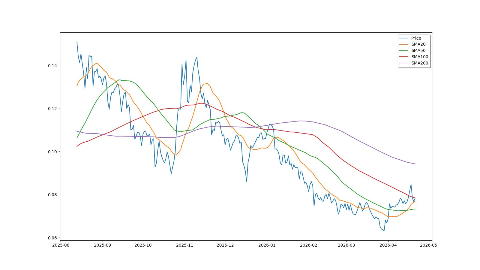 AdEx Simple Moving Averages