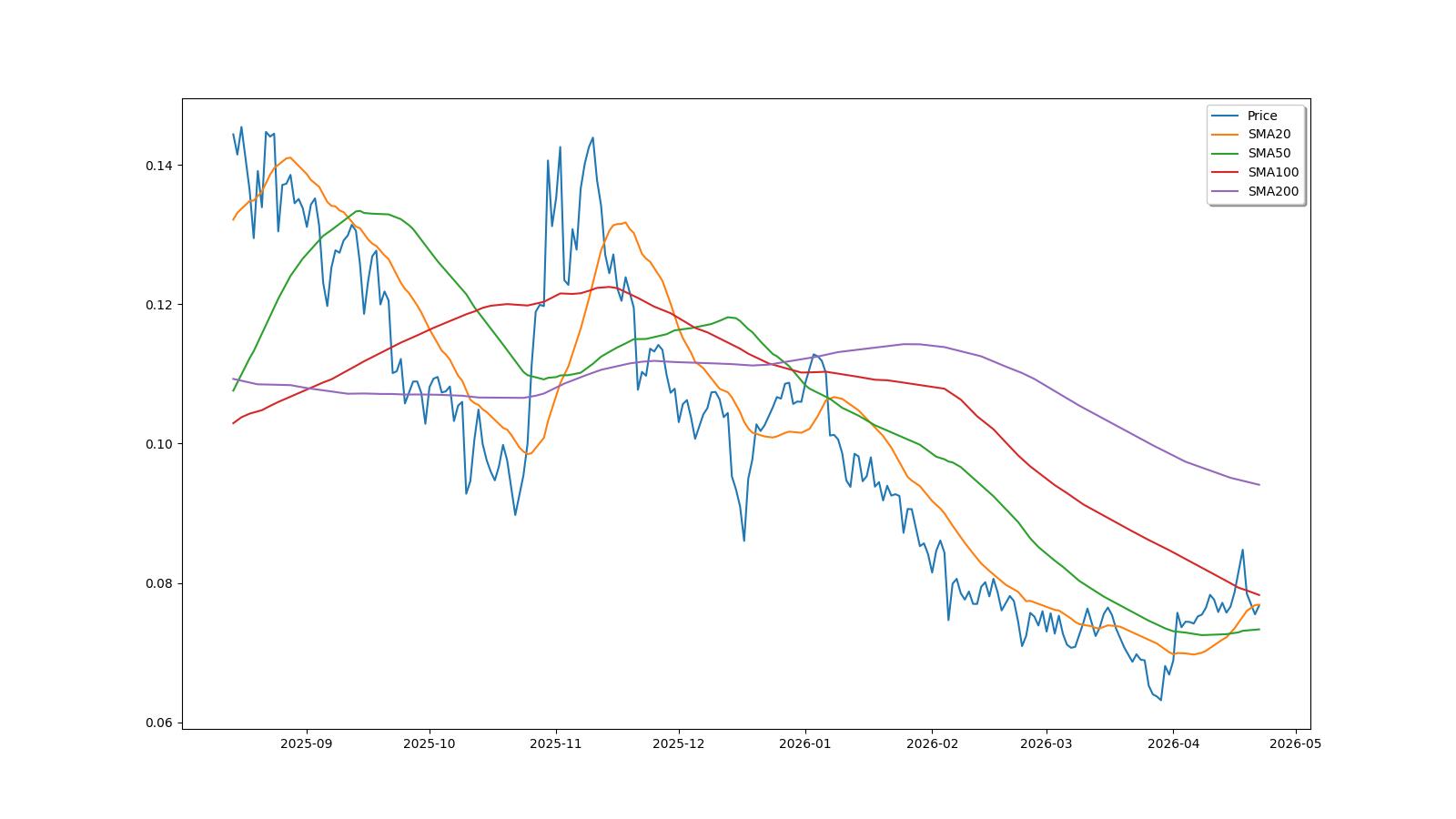 AdEx Simple Moving Averages