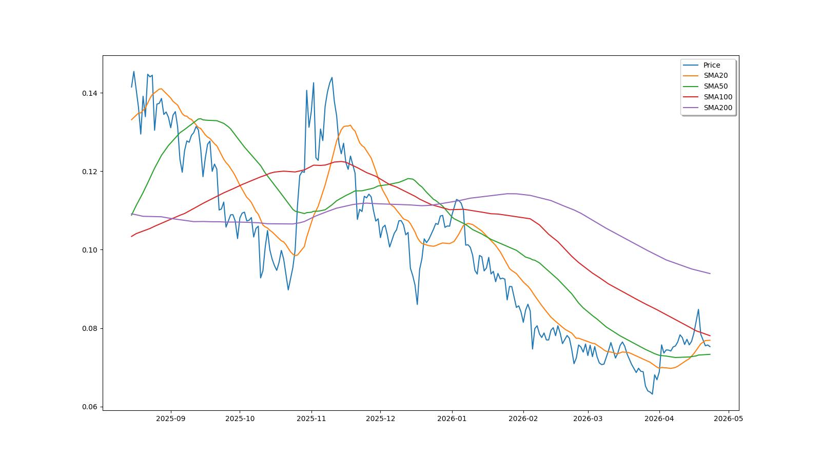 AdEx Simple Moving Averages