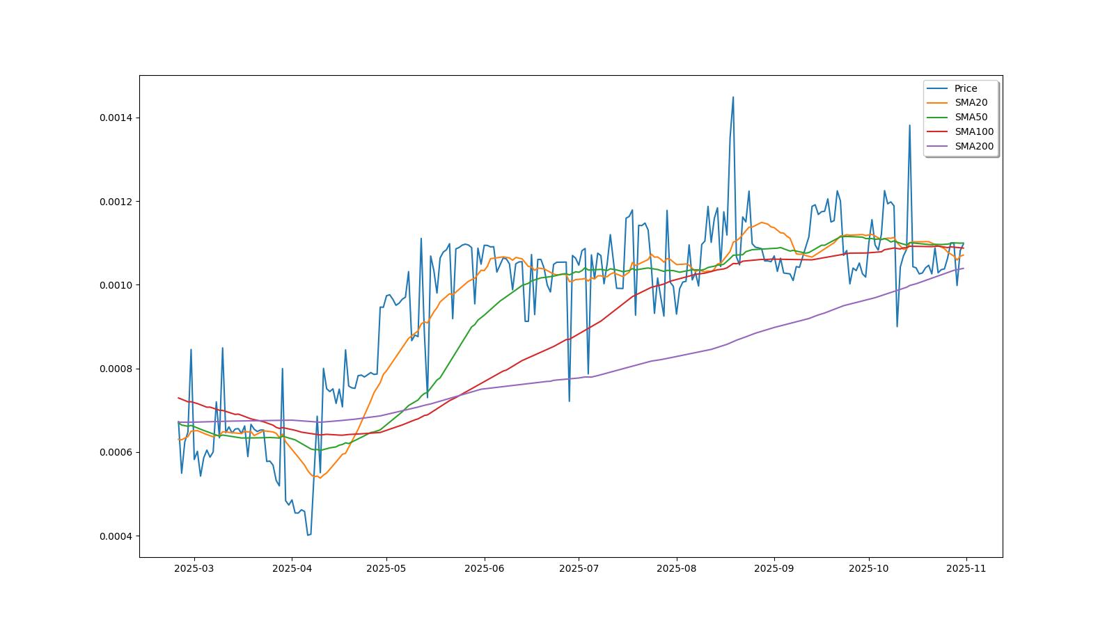 Adzcoin Simple Moving Averages