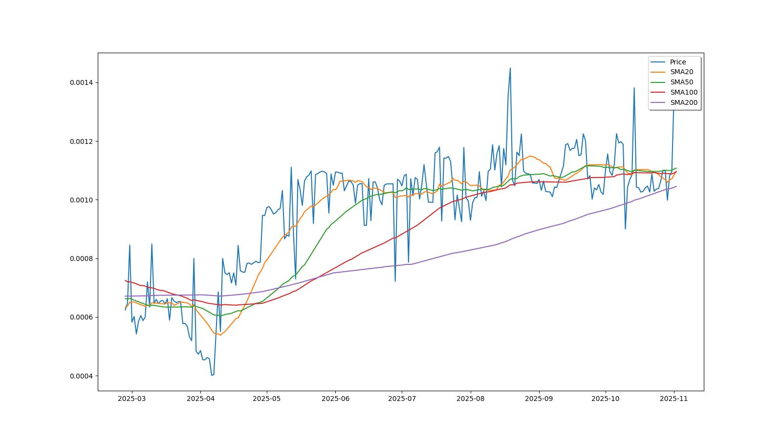 Adzcoin Simple Moving Averages