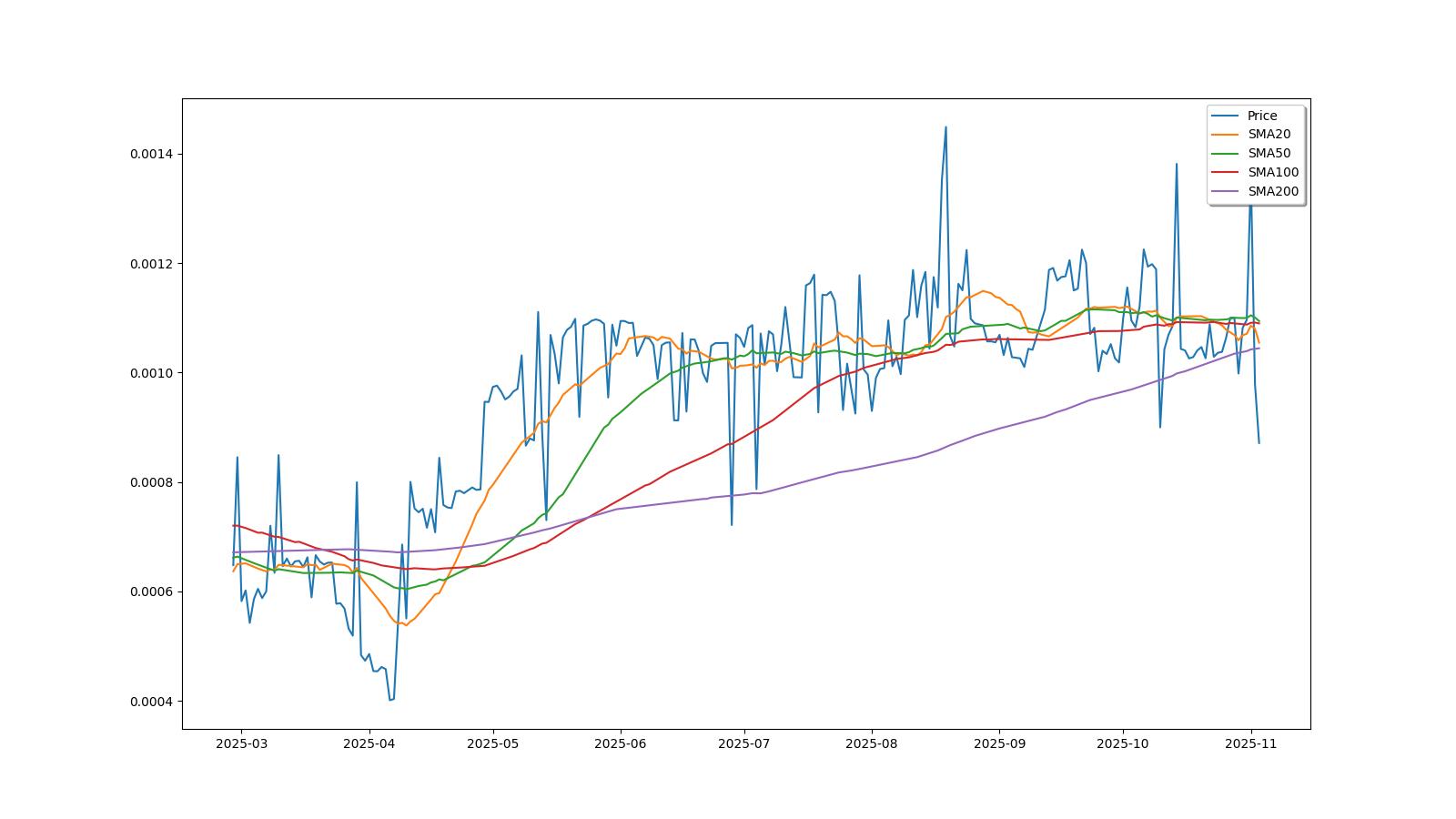 Adzcoin Simple Moving Averages