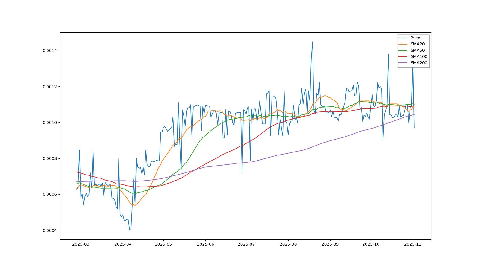 Adzcoin Simple Moving Averages