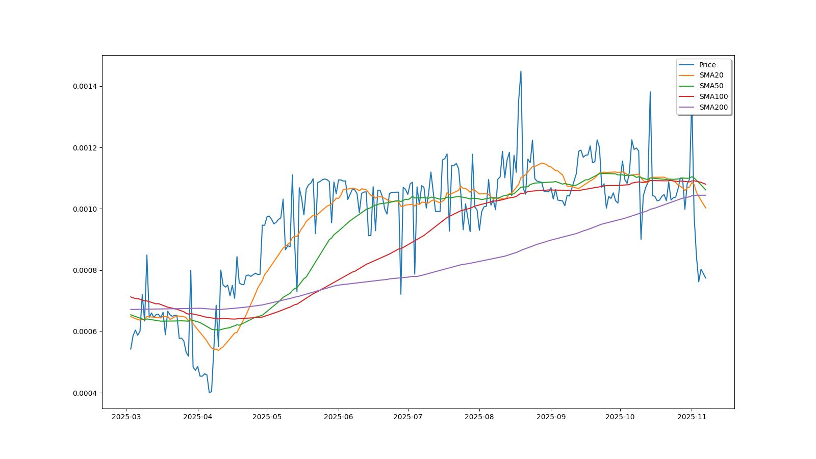 Adzcoin Simple Moving Averages