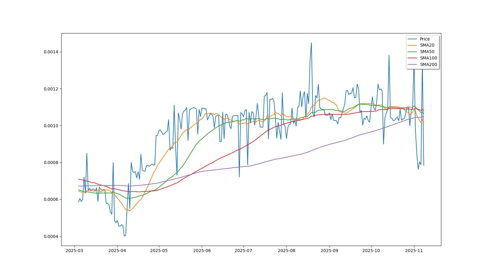 Adzcoin Simple Moving Averages