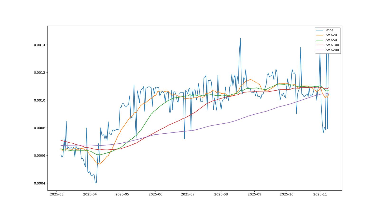 Adzcoin Simple Moving Averages