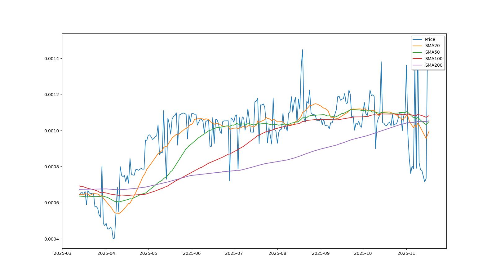 Adzcoin Simple Moving Averages