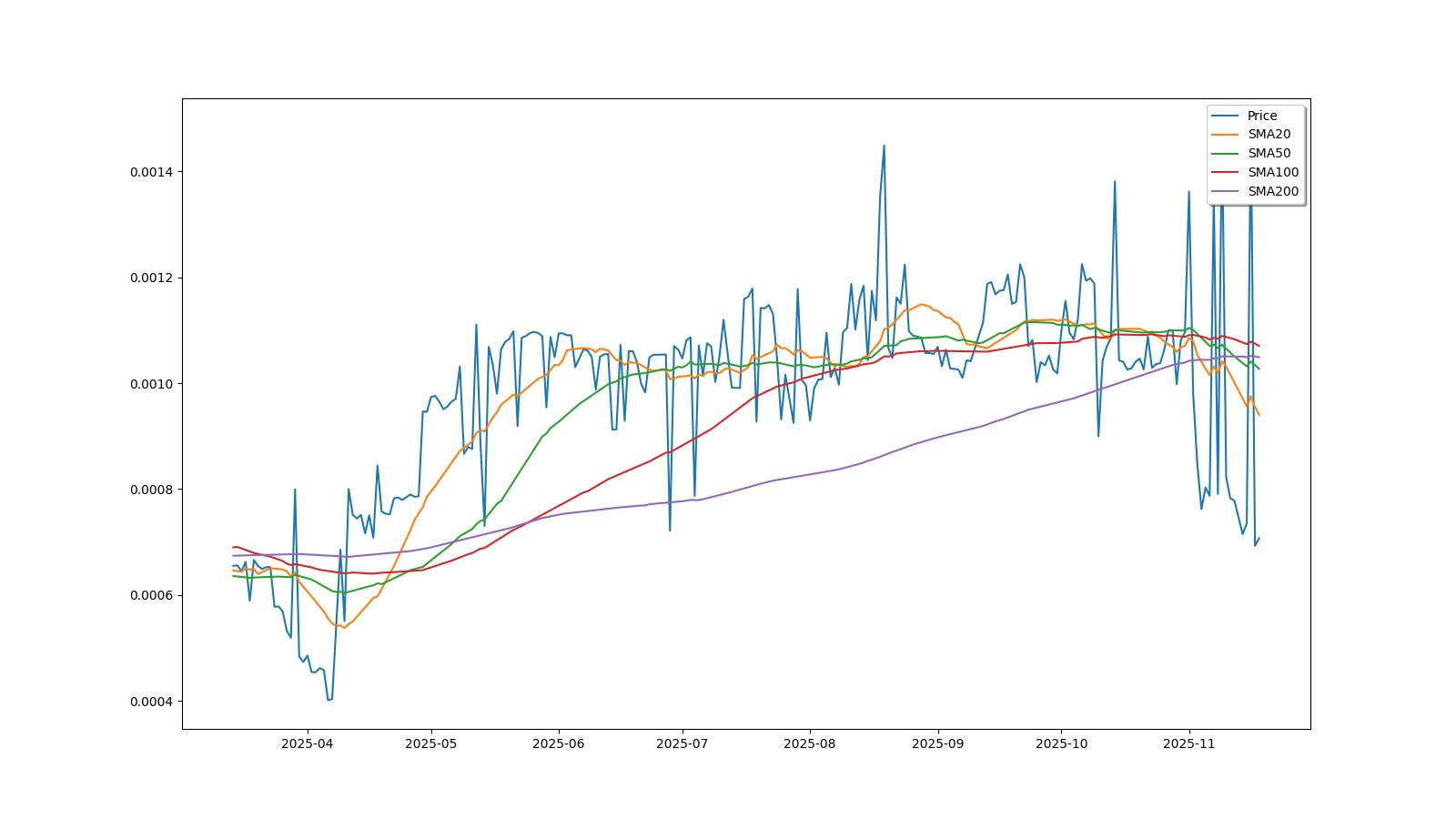 Adzcoin Simple Moving Averages