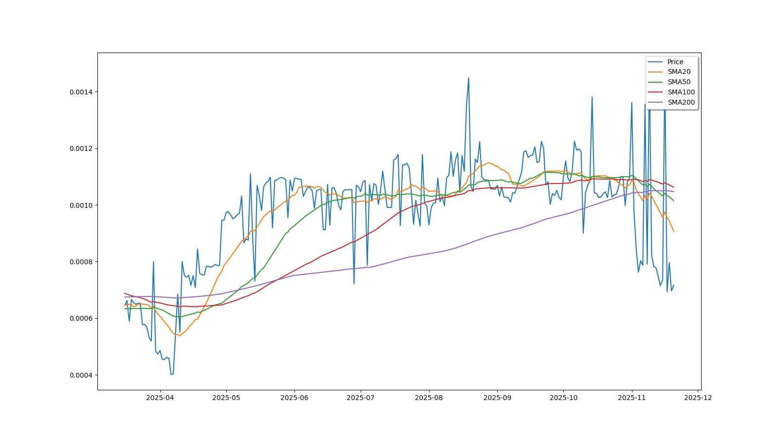 Adzcoin Simple Moving Averages
