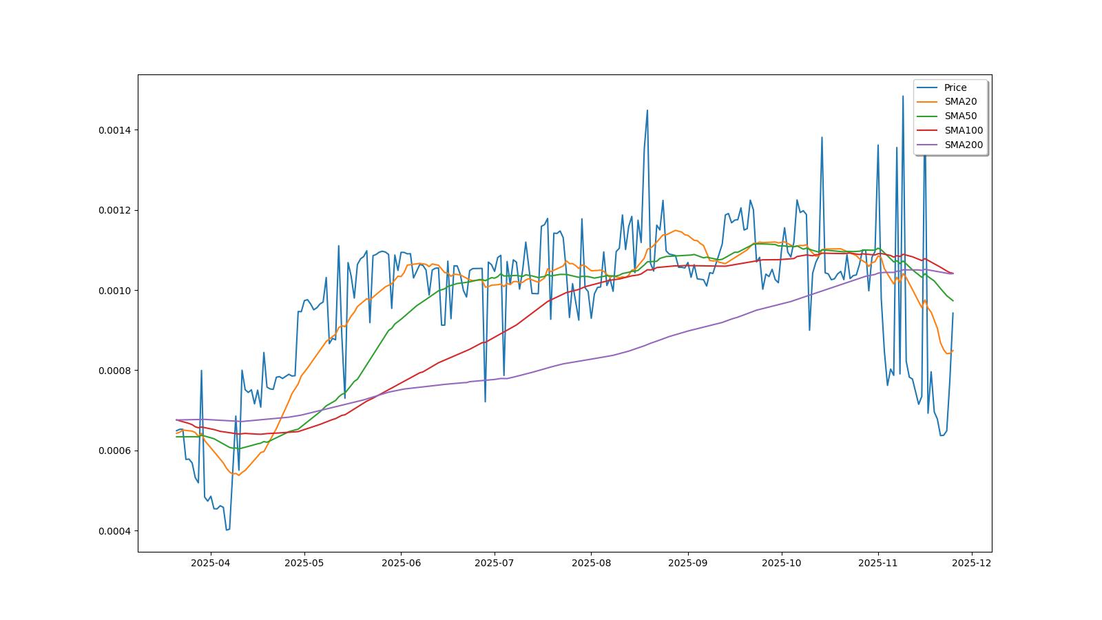 Adzcoin Simple Moving Averages