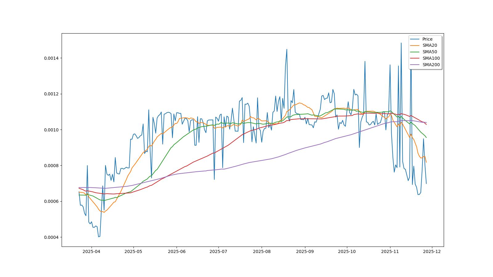 Adzcoin Simple Moving Averages