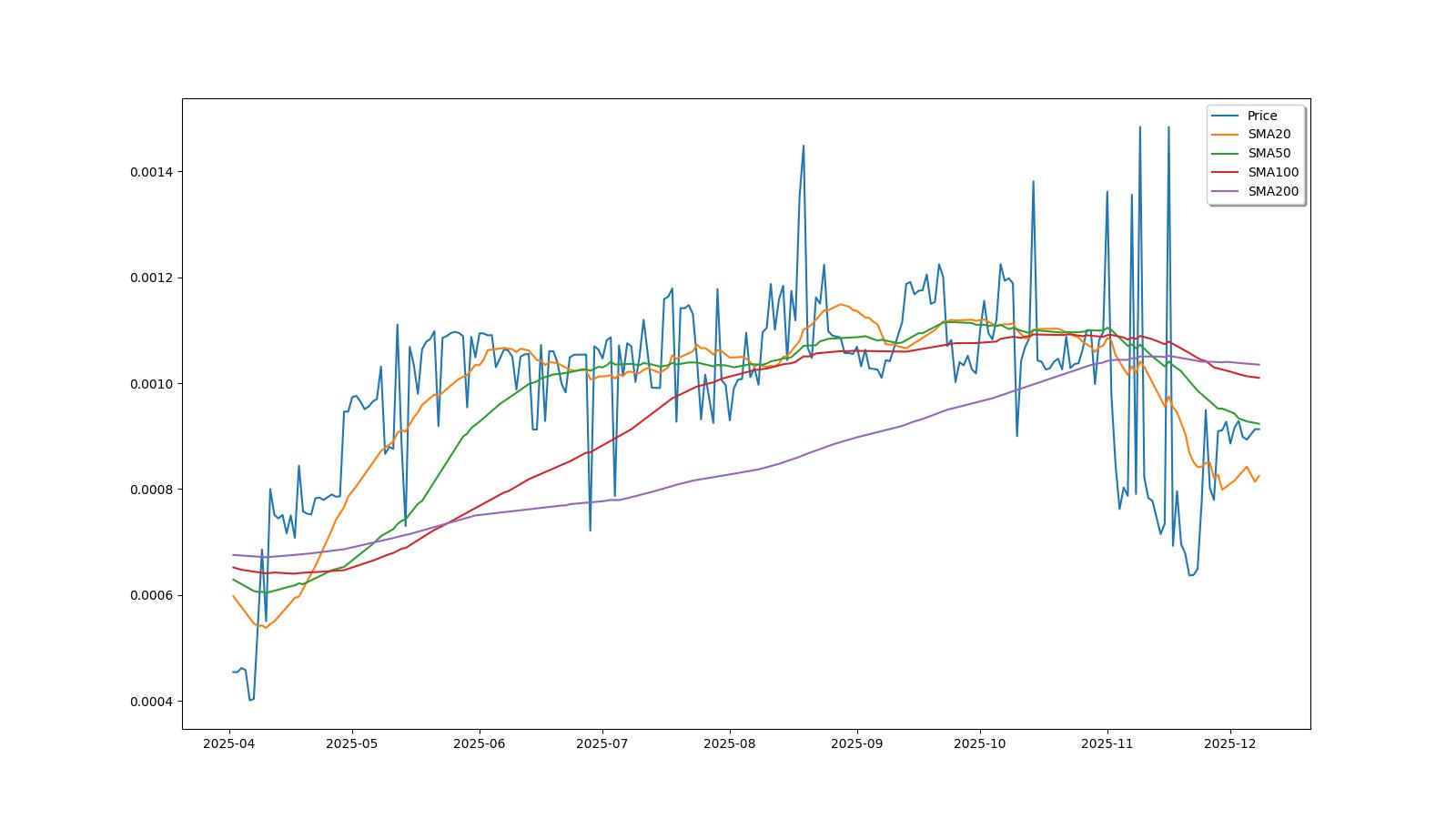 Adzcoin Simple Moving Averages