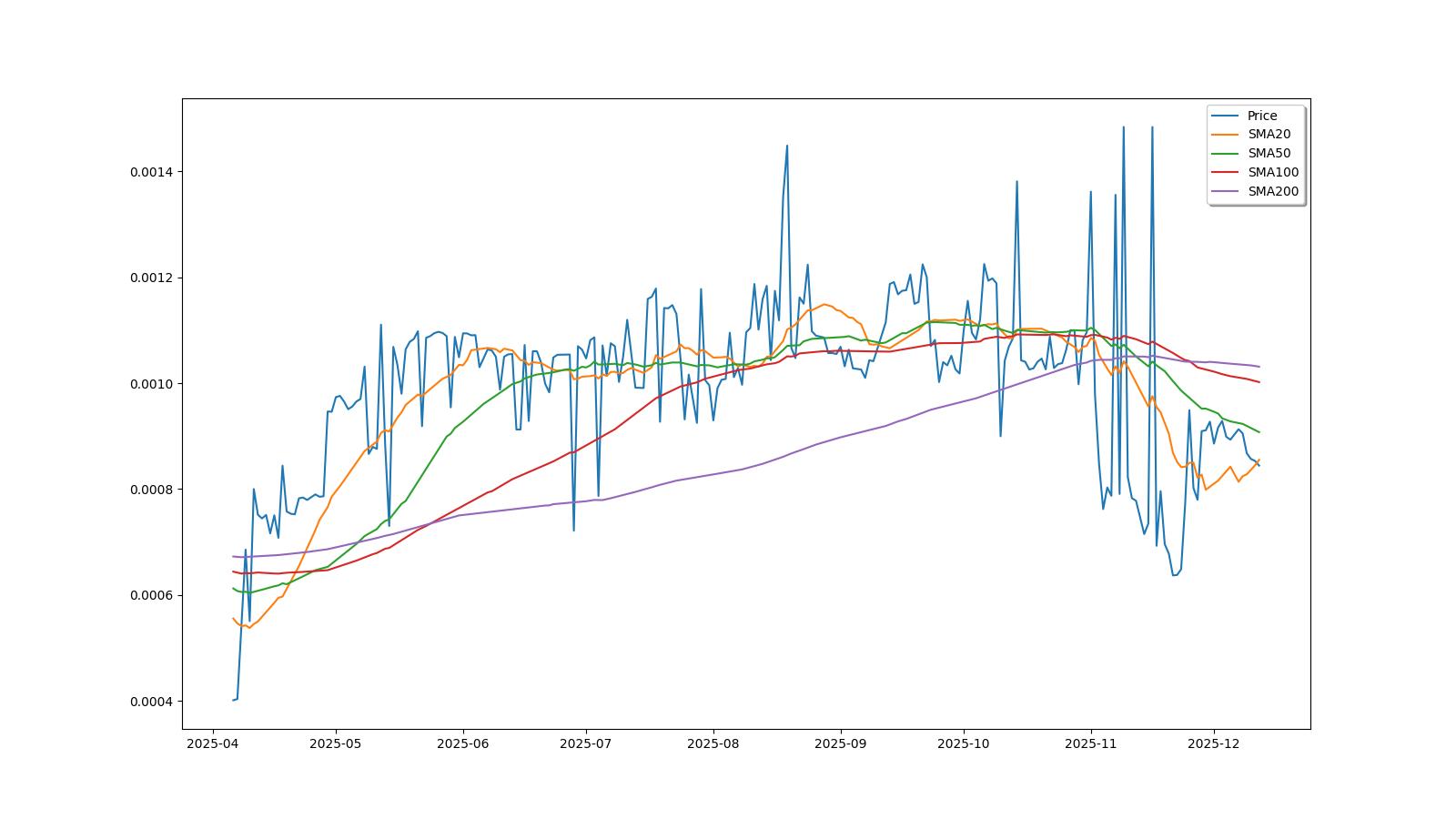 Adzcoin Simple Moving Averages