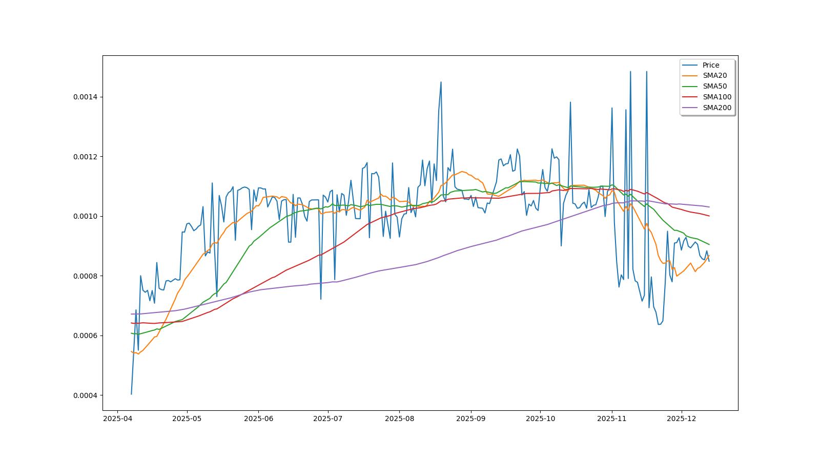 Adzcoin Simple Moving Averages