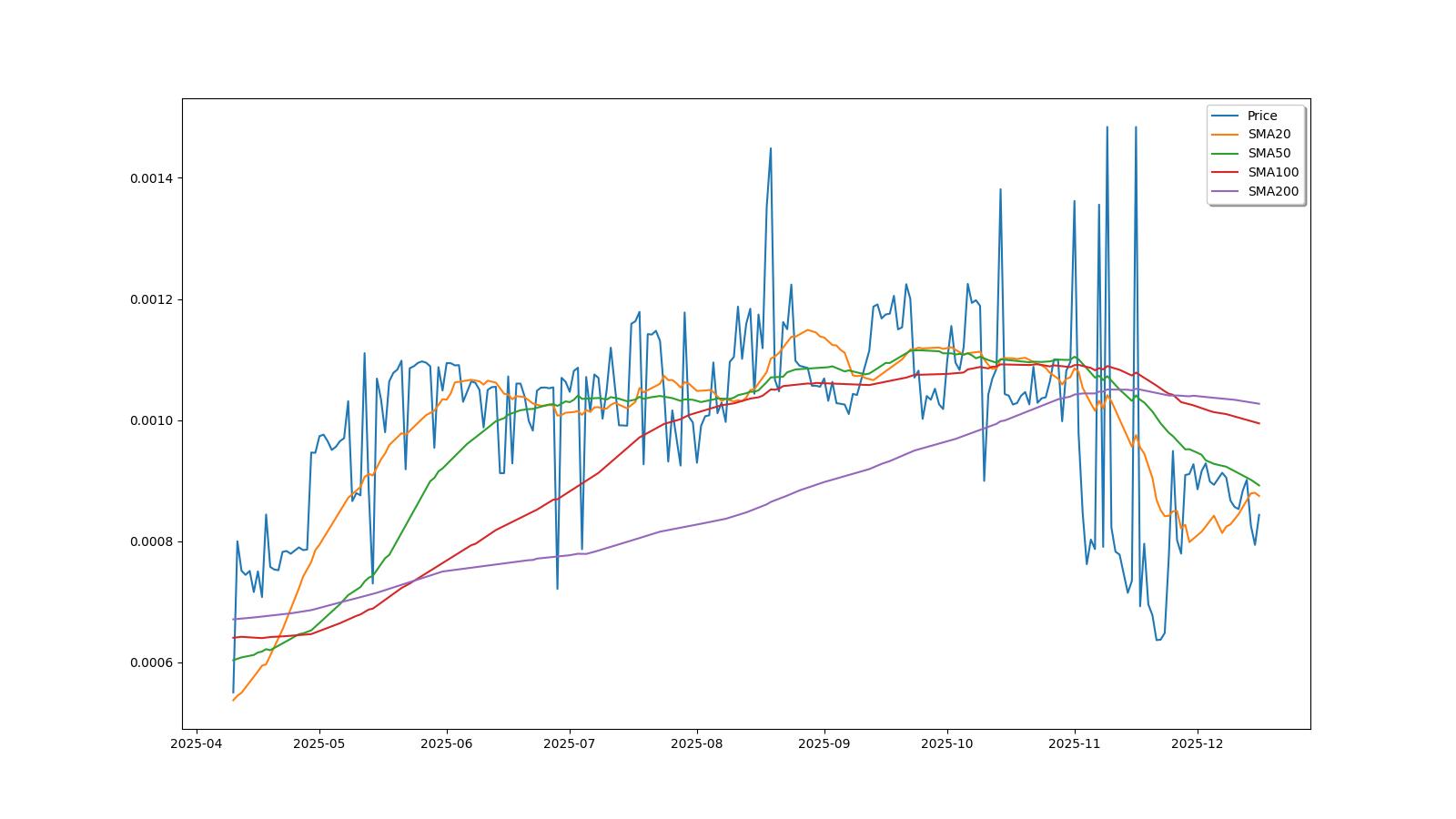 Adzcoin Simple Moving Averages