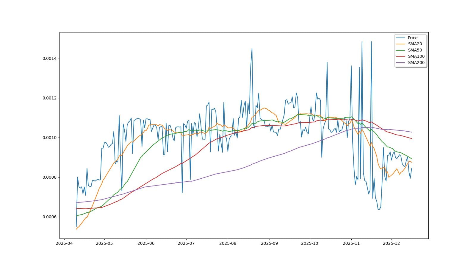 Adzcoin Simple Moving Averages