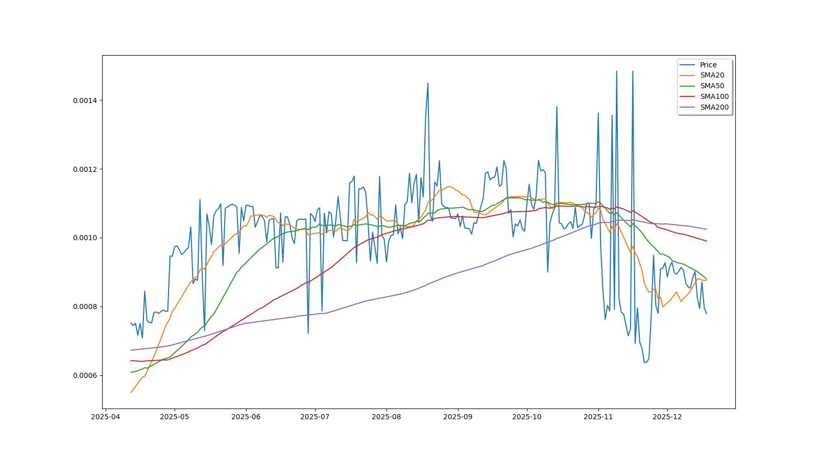 Adzcoin Simple Moving Averages