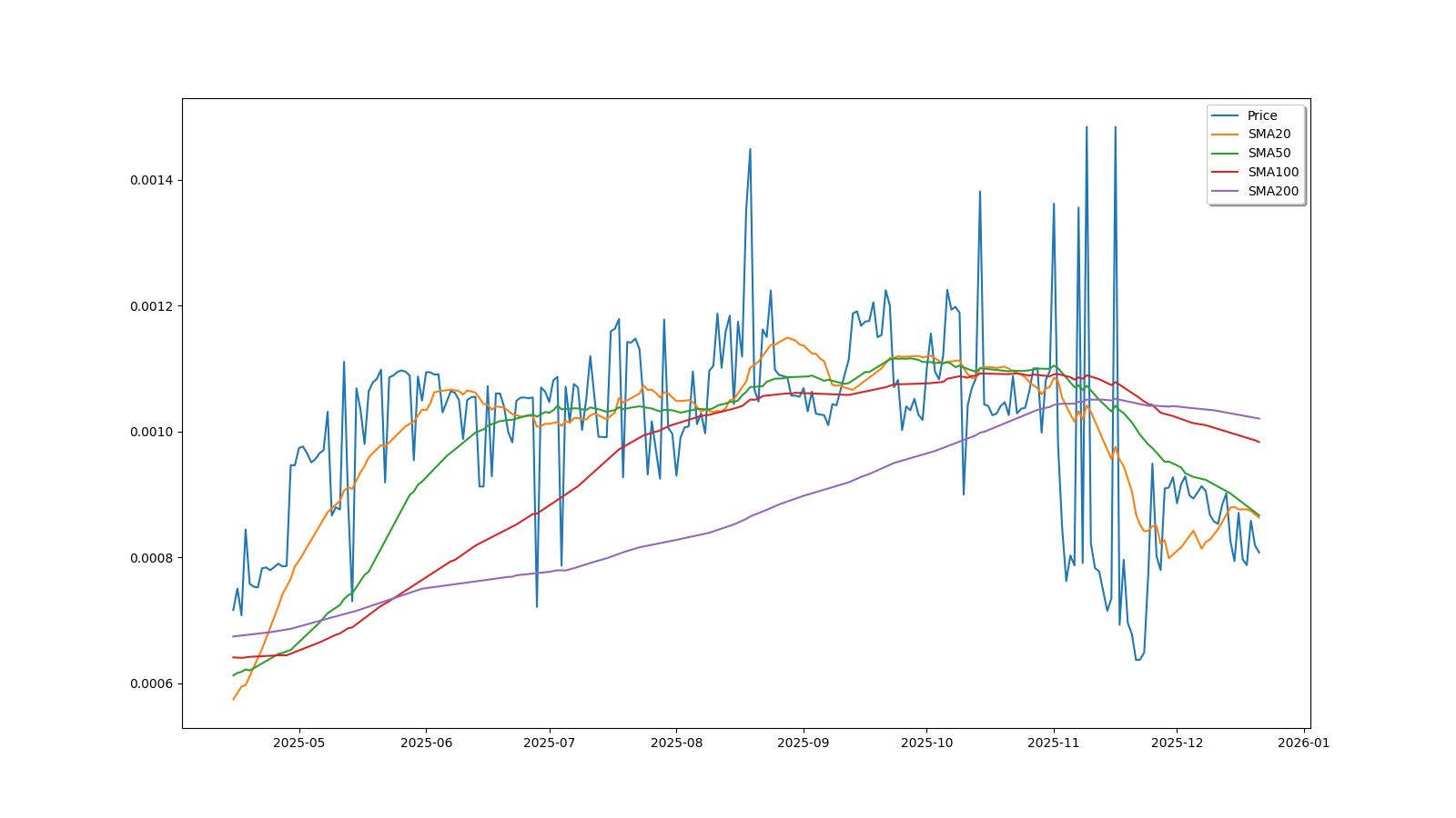 Adzcoin Simple Moving Averages