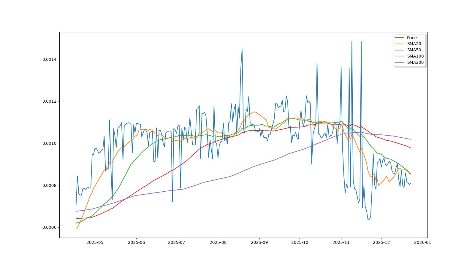 Adzcoin Simple Moving Averages