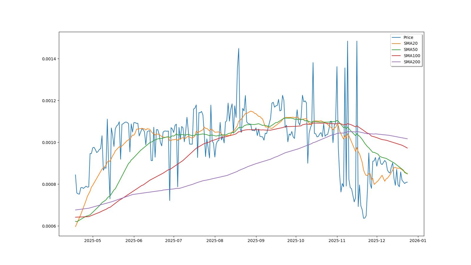 Adzcoin Simple Moving Averages