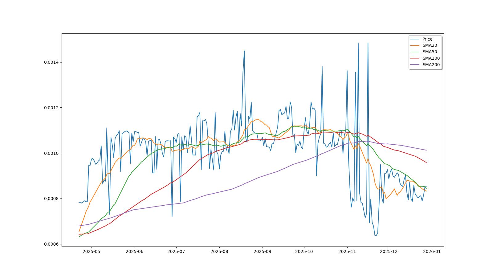 Adzcoin Simple Moving Averages