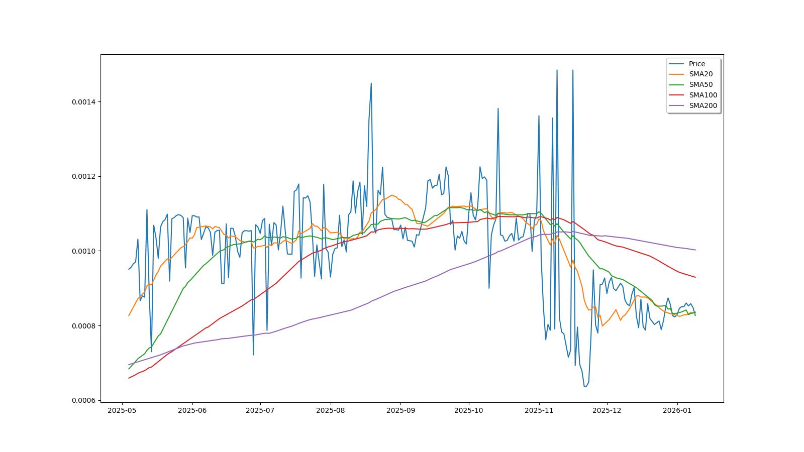 Adzcoin Simple Moving Averages