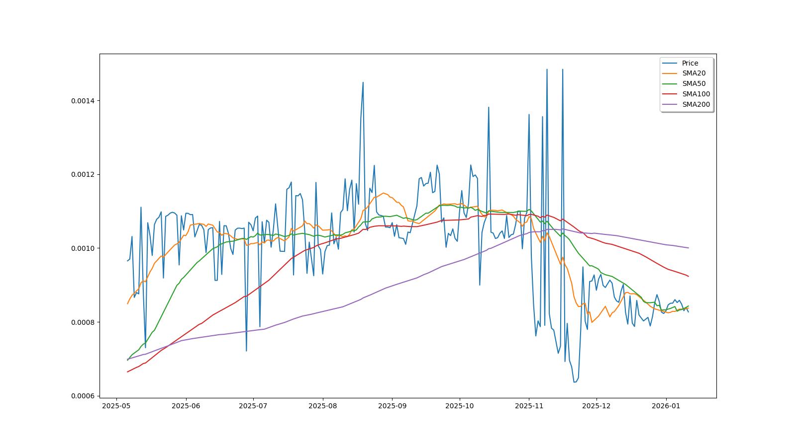 Adzcoin Simple Moving Averages