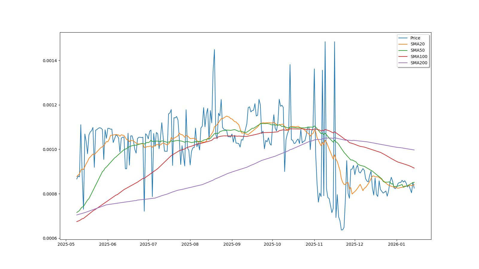 Adzcoin Simple Moving Averages