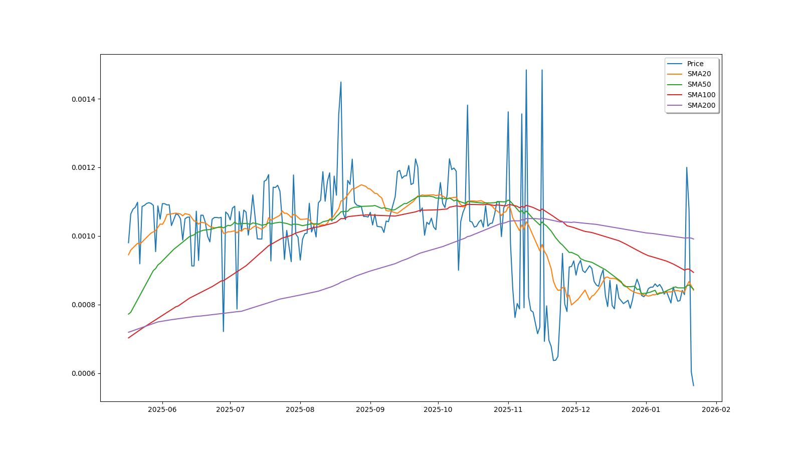 Adzcoin Simple Moving Averages