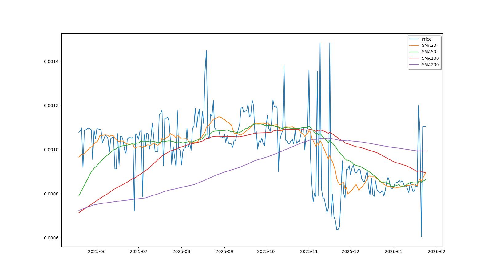Adzcoin Simple Moving Averages