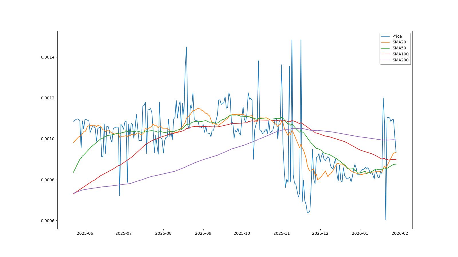 Adzcoin Simple Moving Averages