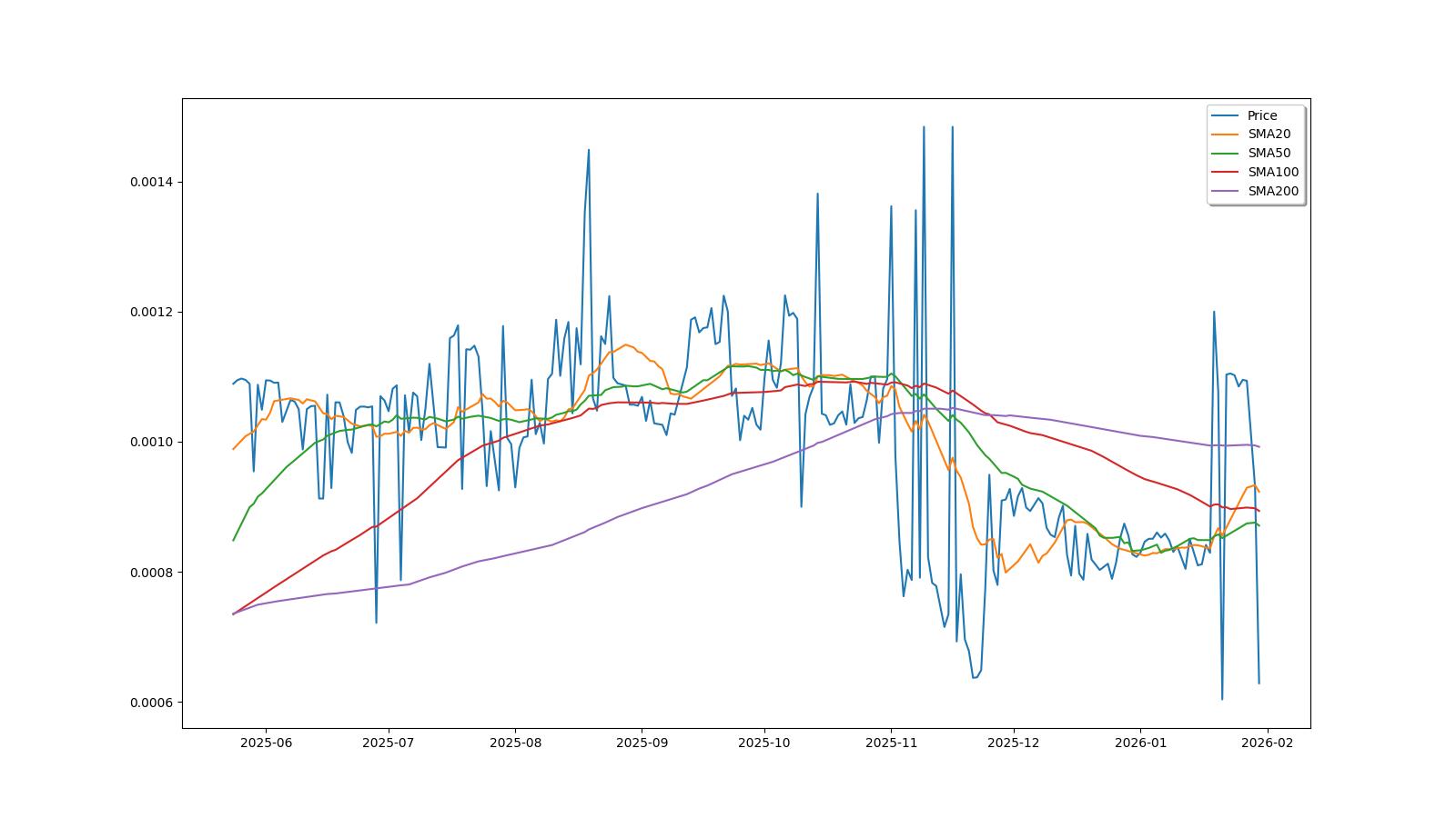 Adzcoin Simple Moving Averages