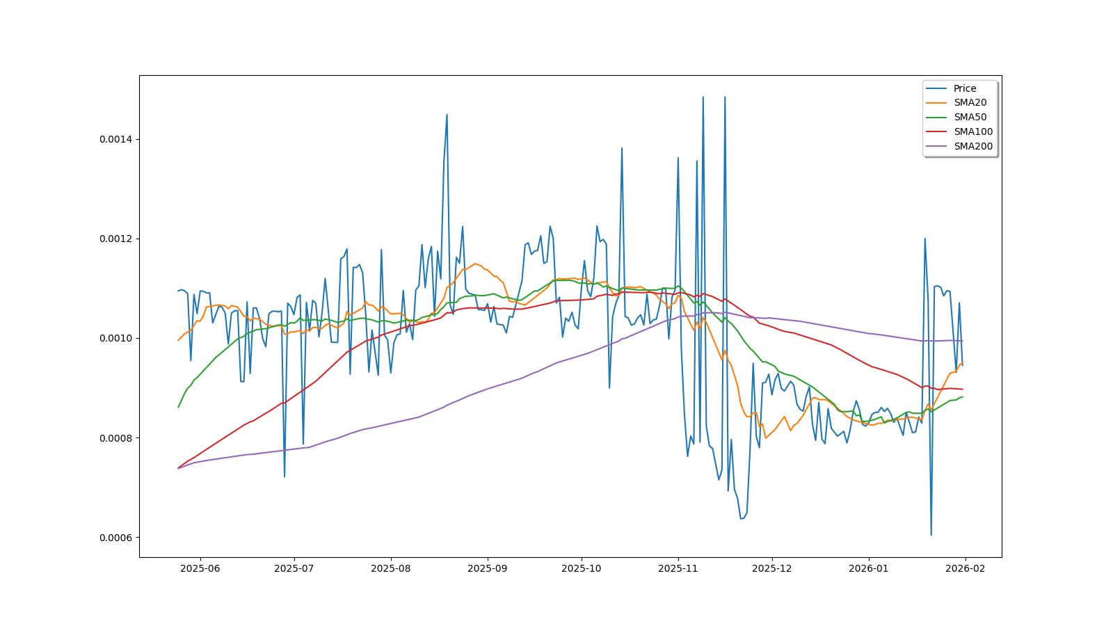 Adzcoin Simple Moving Averages