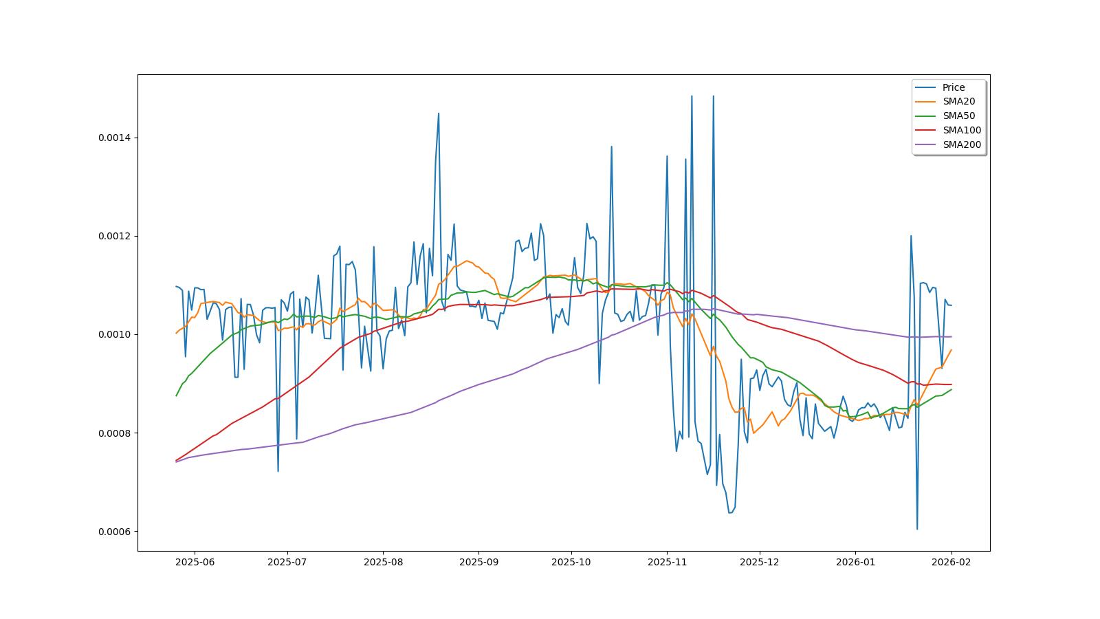 Adzcoin Simple Moving Averages