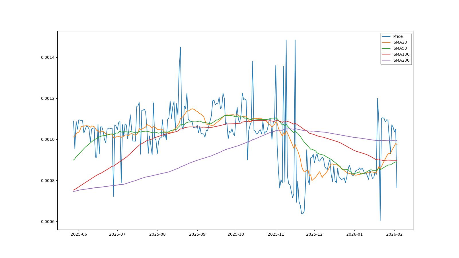 Adzcoin Simple Moving Averages