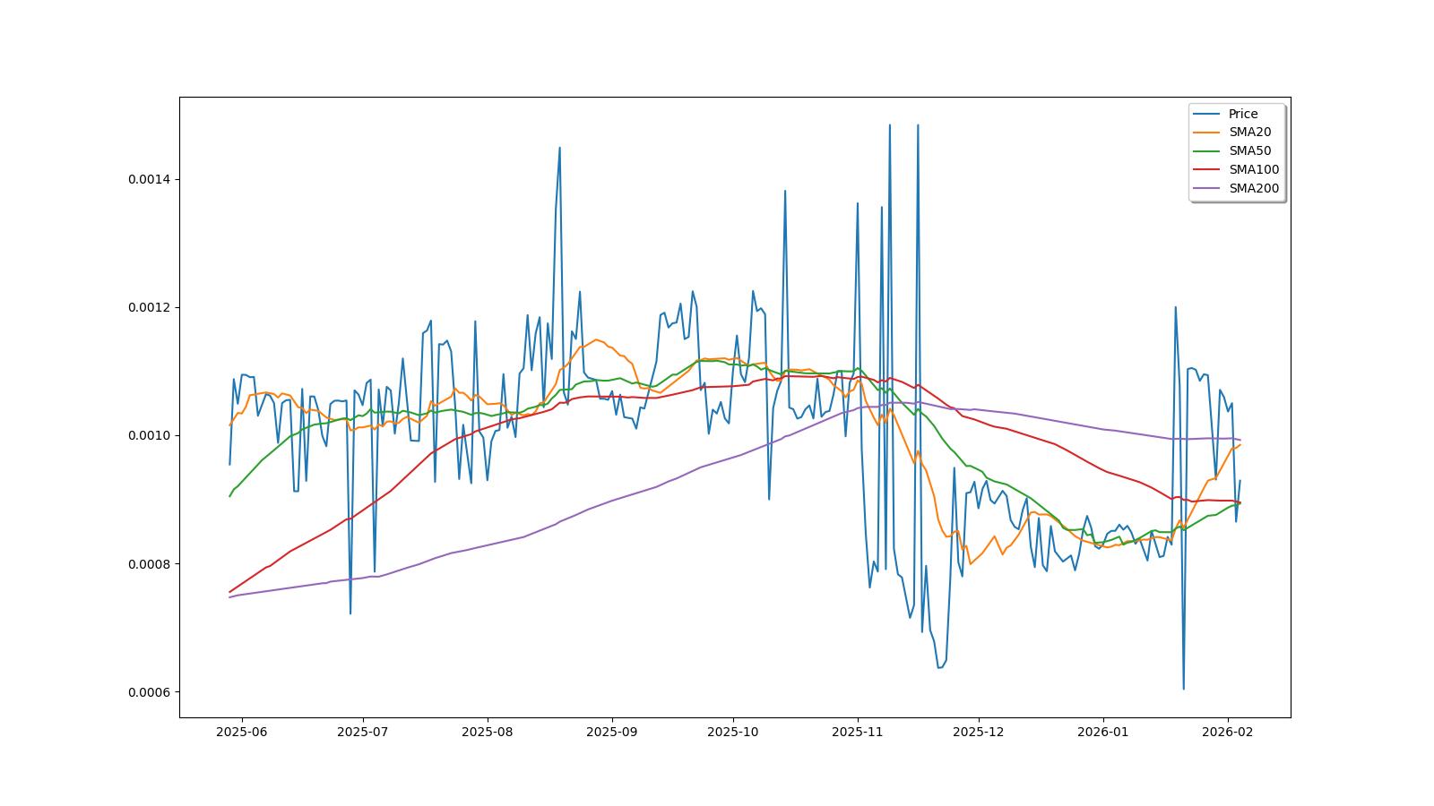 Adzcoin Simple Moving Averages