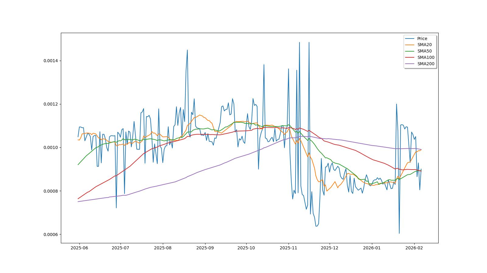 Adzcoin Simple Moving Averages