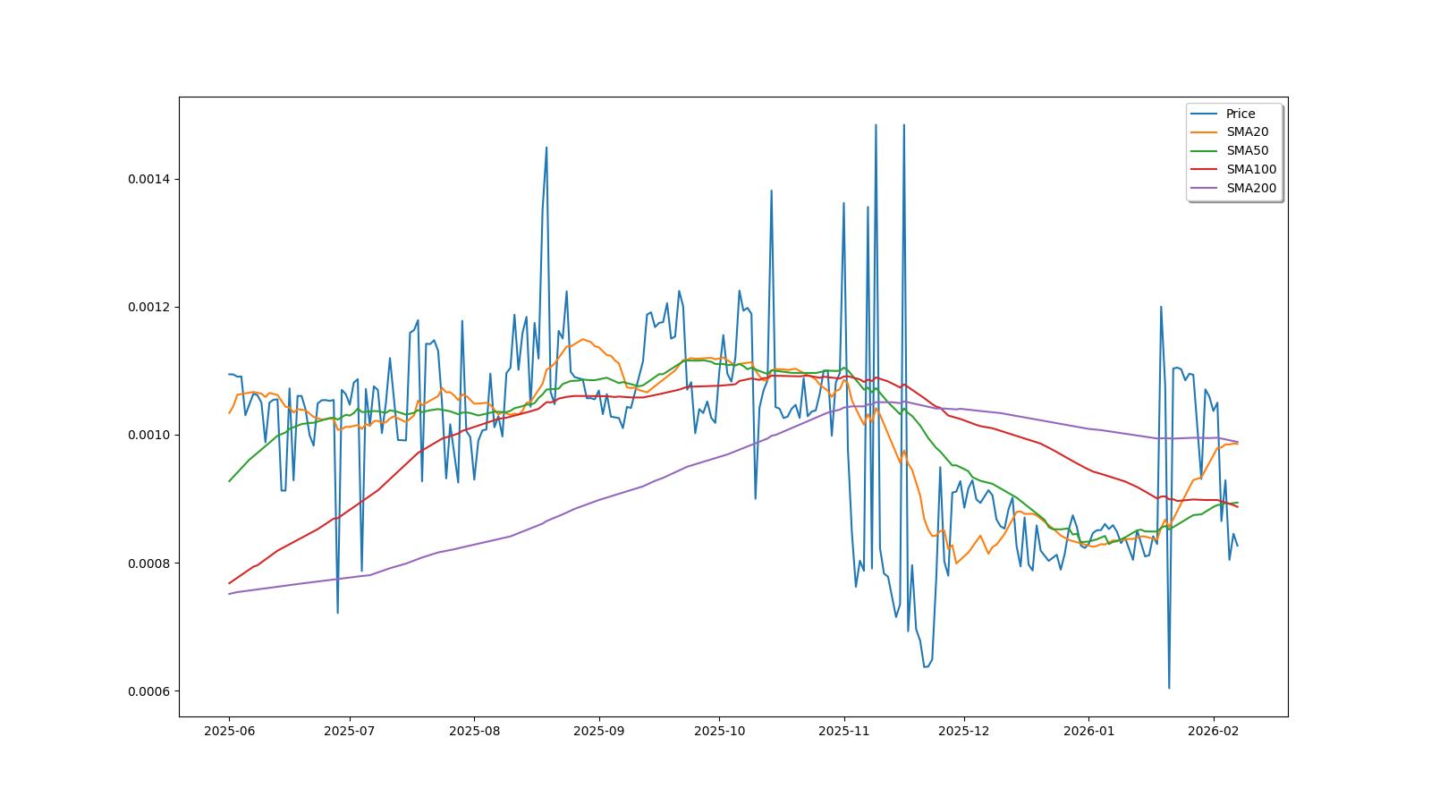 Adzcoin Simple Moving Averages