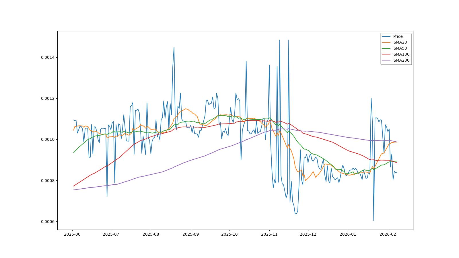 Adzcoin Simple Moving Averages